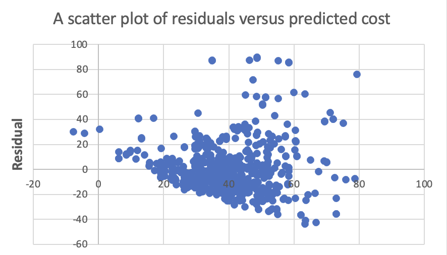 Solved This is a scatter plot of residuals versus predicted | Chegg.com