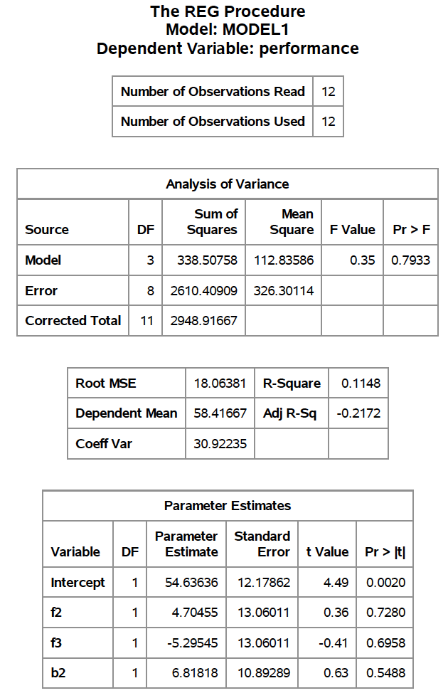 Solved The REG Procedure Model: MODEL1 Dependent Variable: | Chegg.com