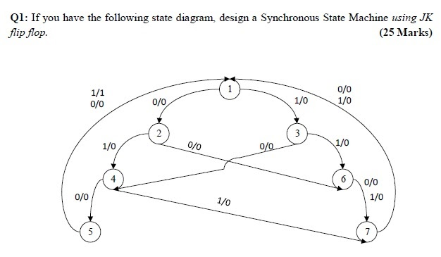 Solved Q1: If you have the following state diagram, design a | Chegg.com