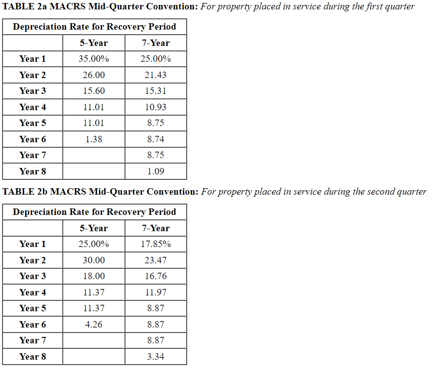 Solved Table 1 MACRS Half-Year Convention | Chegg.com
