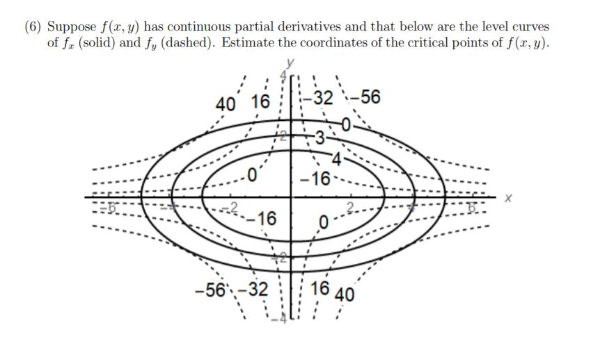 Solved (6) Suppose f (x, y) has continuous partial | Chegg.com