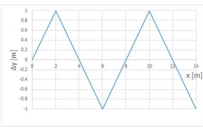Solved The graph shows a snapshot of a transverse wave | Chegg.com