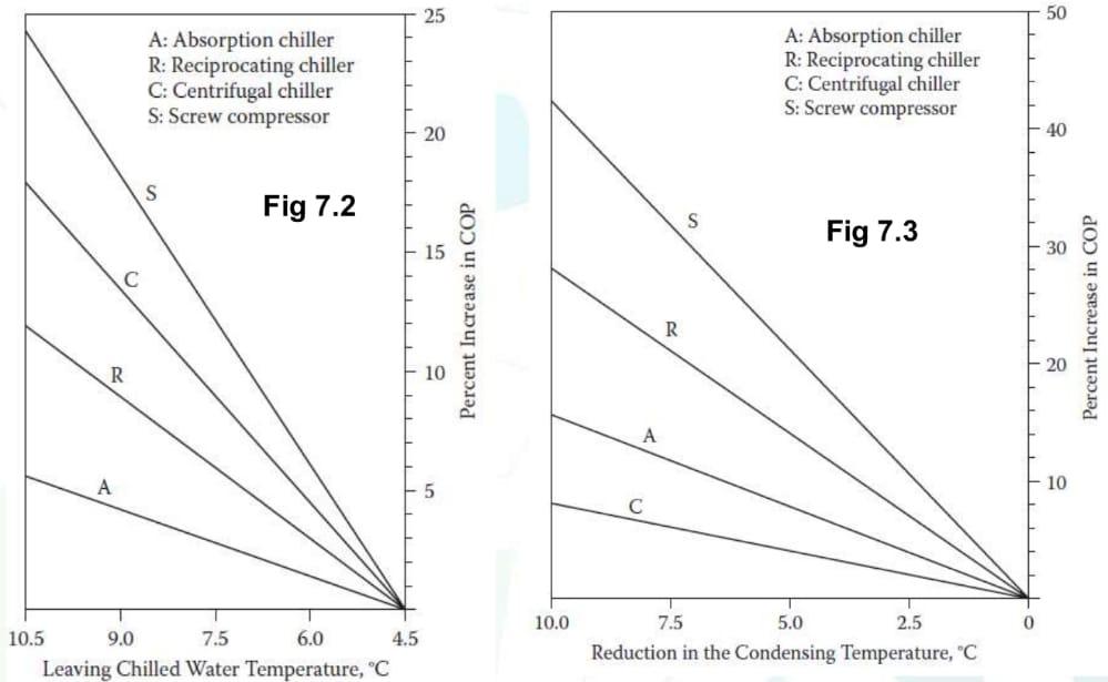 Solved A centrifugal chiller with a capacity of 500 kW and | Chegg.com