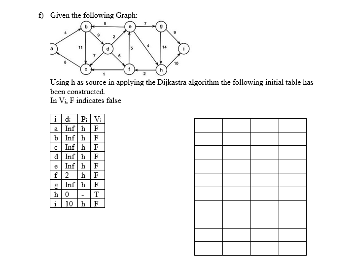 Solved F Given The Following Graph Using H As Source In 