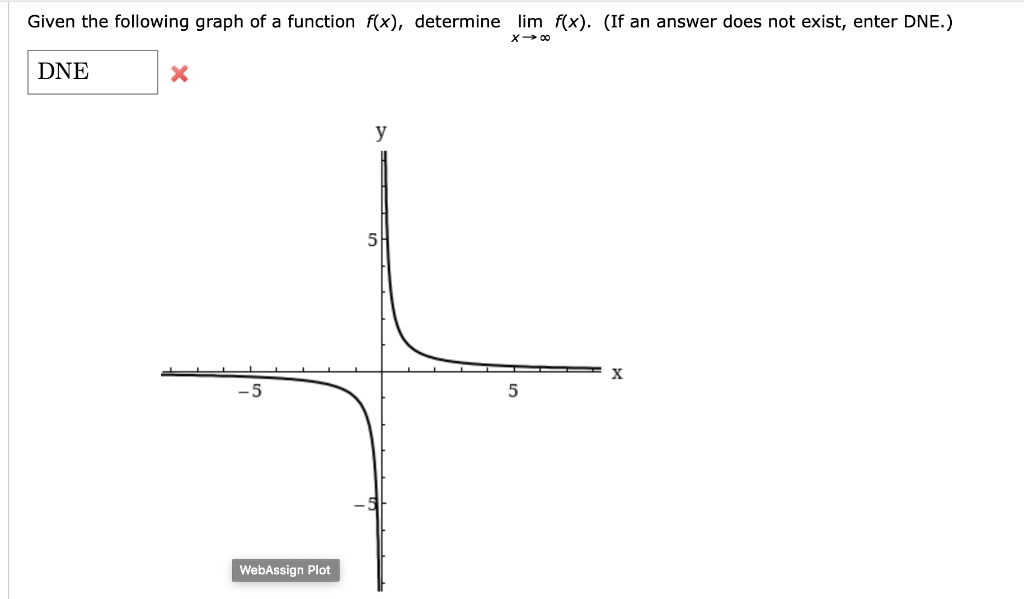 Solved Given the following graph of a function f(x), | Chegg.com