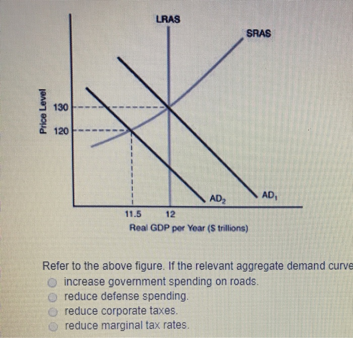 Solved Refer to the figure. If the relevant aggregate demand | Chegg.com