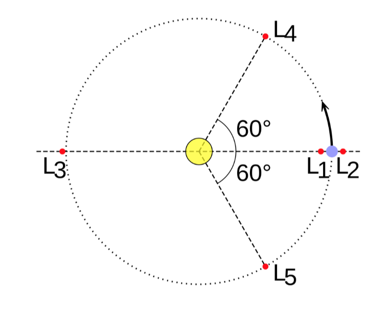 Solved There are five Lagrange points for the Earth-Sun | Chegg.com