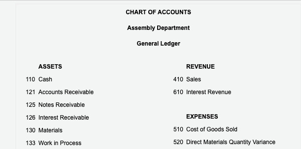 CHART OF ACCOUNTS Assembly Department General Ledger | Chegg.com