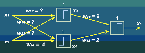 Solved A 2-2-1 layer MLP ANN has the following | Chegg.com