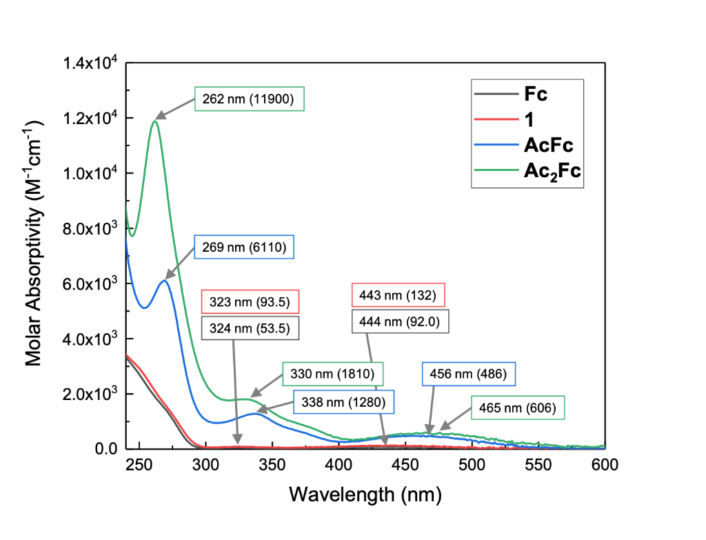 Solved Compare the UV-Vis spectra of | Chegg.com
