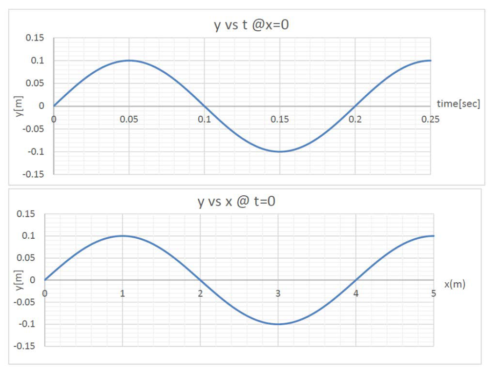 Solved A transverse harmonic wave travels on a rope | Chegg.com