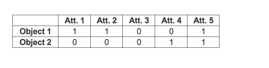 Solved Calculate the Simple Matching and Jaccard | Chegg.com