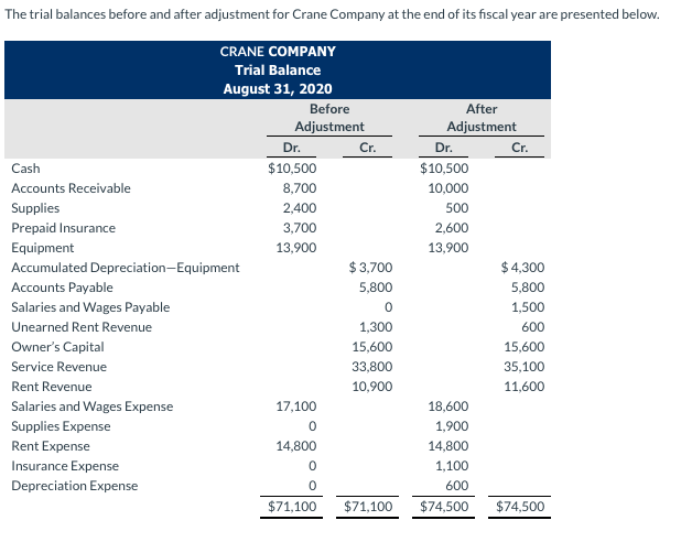 Solved The trial balances before and after adjustment for | Chegg.com