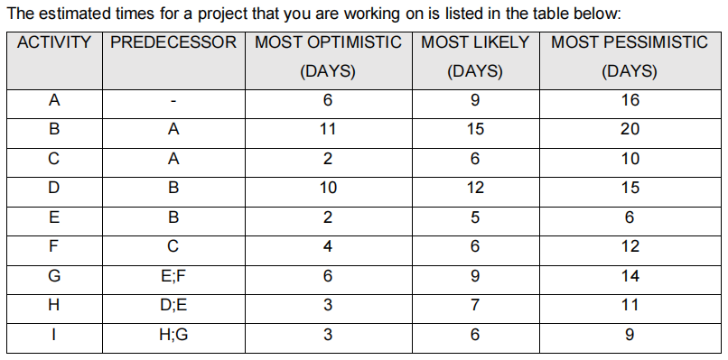 Solved Construct the network diagram (Activity on Node – | Chegg.com