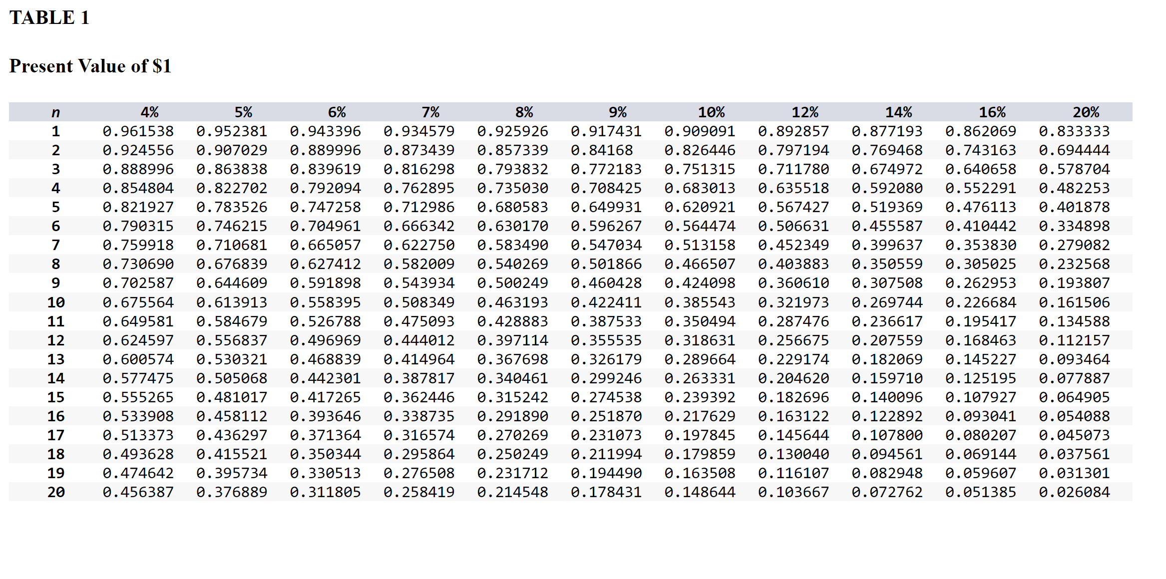 Solved Present Value of an Annuity of $1Present Value of | Chegg.com