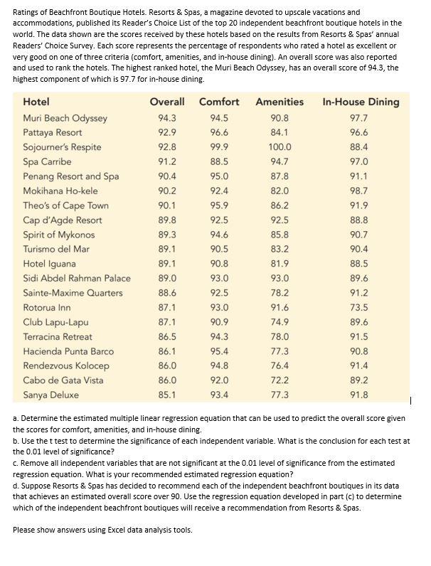 Solved Ratings of Beachfront Boutique Hotels Resorts & Spas, | Chegg.com