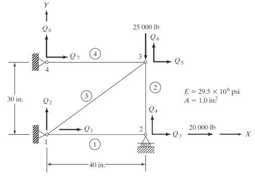Solved Finite modeling: trusses Consider the 4-bar | Chegg.com