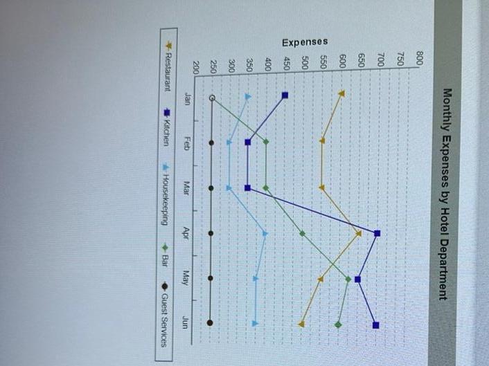 Solved By what amount will the bar expenses decrease from | Chegg.com