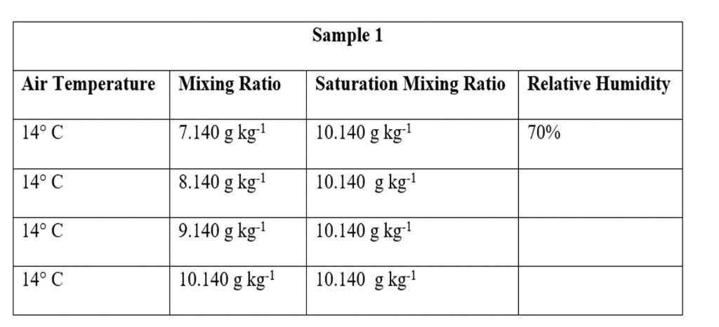 Solved Equation 1 RH-([Mixing Ratio1+ [Saturation Mixing | Chegg.com