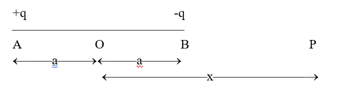 Solved Consider an electric dipole with charges +q and –q at | Chegg.com