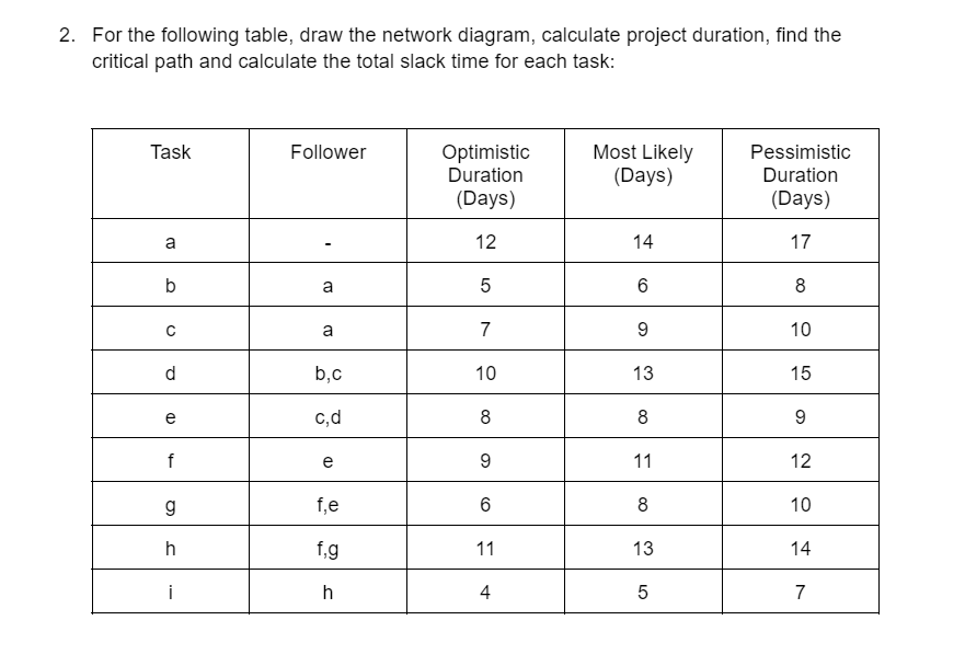 Solved For the following table, draw the network diagram, | Chegg.com