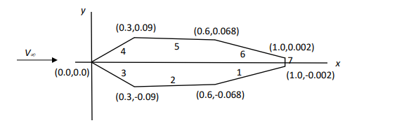 Write a source panel method code using Matlab for the | Chegg.com