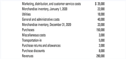 Solved The following data are for Murray Department Store. | Chegg.com