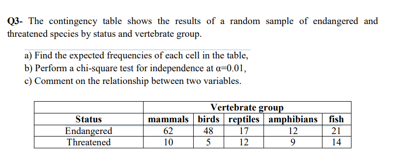 Q3- ﻿The contingency table shows the results of a | Chegg.com