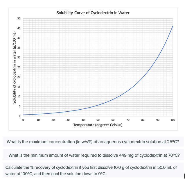 Solved Solubility Curve of Cyclodextrin in Water 50 45 40 30 | Chegg.com