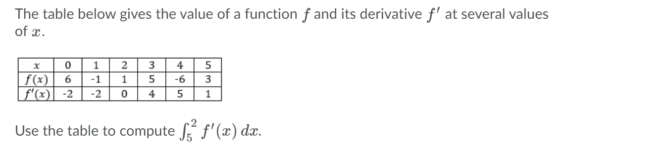 Solved The table below gives the value of a function f and | Chegg.com
