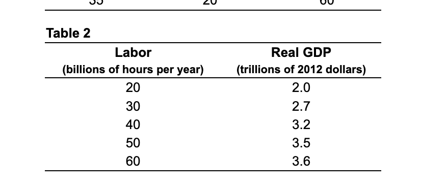 Solved Table 1 shows the labor market schedule and Table 2 | Chegg.com