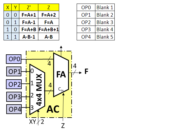 A 4-bit arithmetic unit (AU) can perform eight | Chegg.com