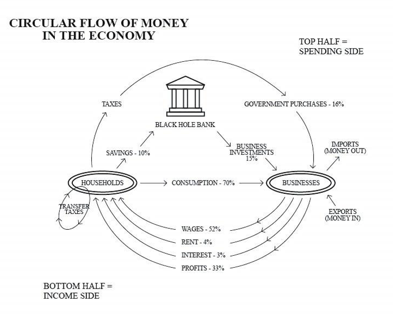 Solved explain each component of the circular flow of money | Chegg.com