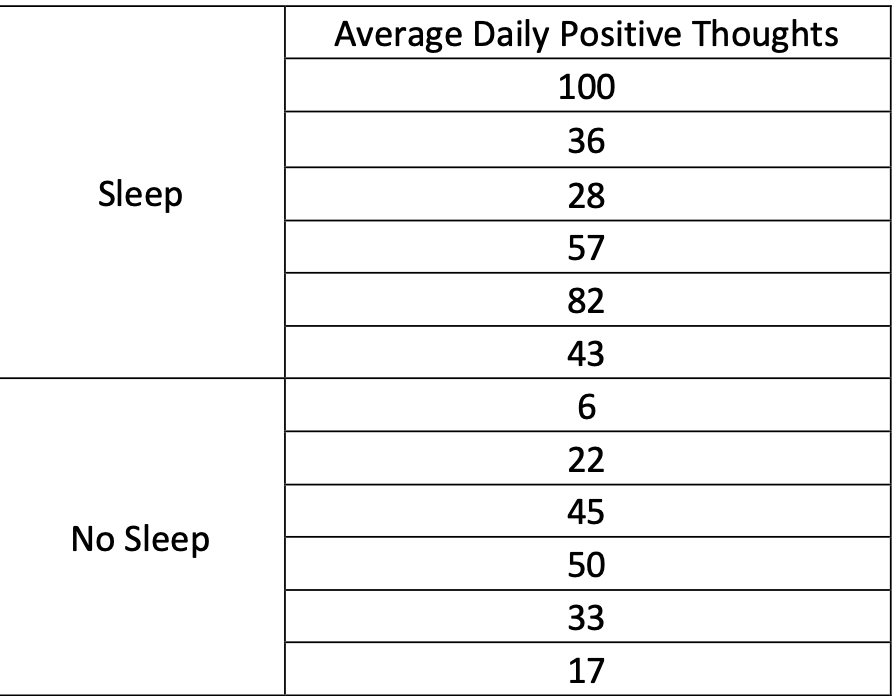Solved The following scores are from a (fake) study | Chegg.com
