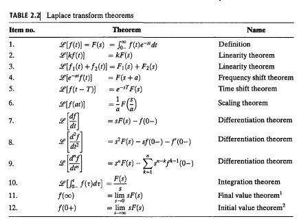 Solved TABLE 2.1 Laplace transform table | Chegg.com