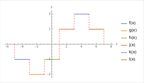 Solved Obtain its Fourier series representation, using the | Chegg.com
