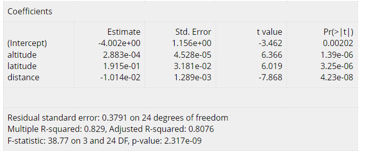 Solved Residual standard error: 0.3791 on 24 degrees of | Chegg.com