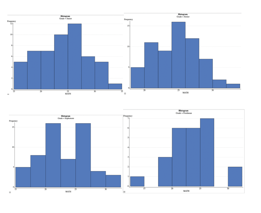 Solved 1) Comment on the shape of the distribution, which | Chegg.com