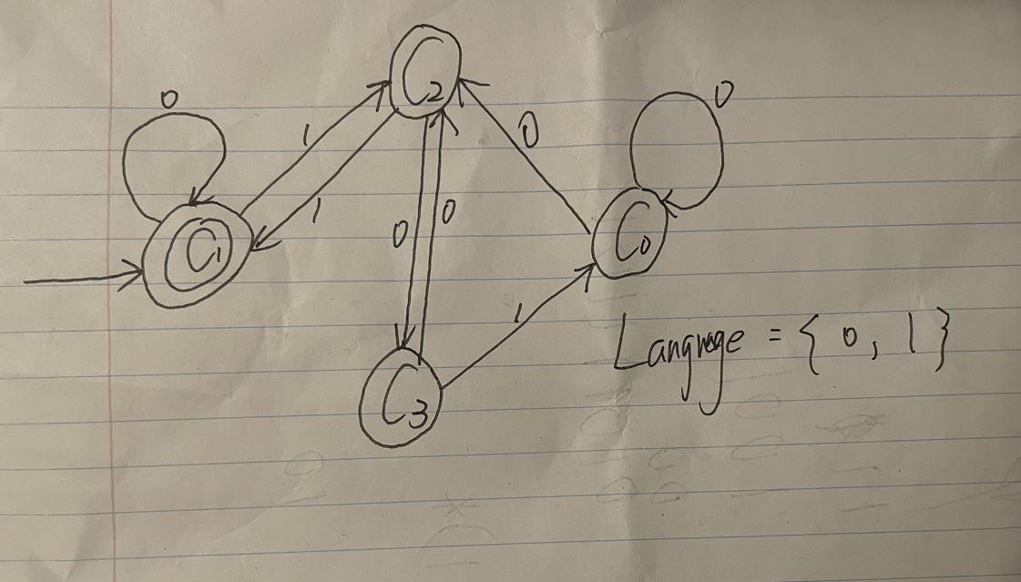 Solved What regular language does the DFA represent or what | Chegg.com