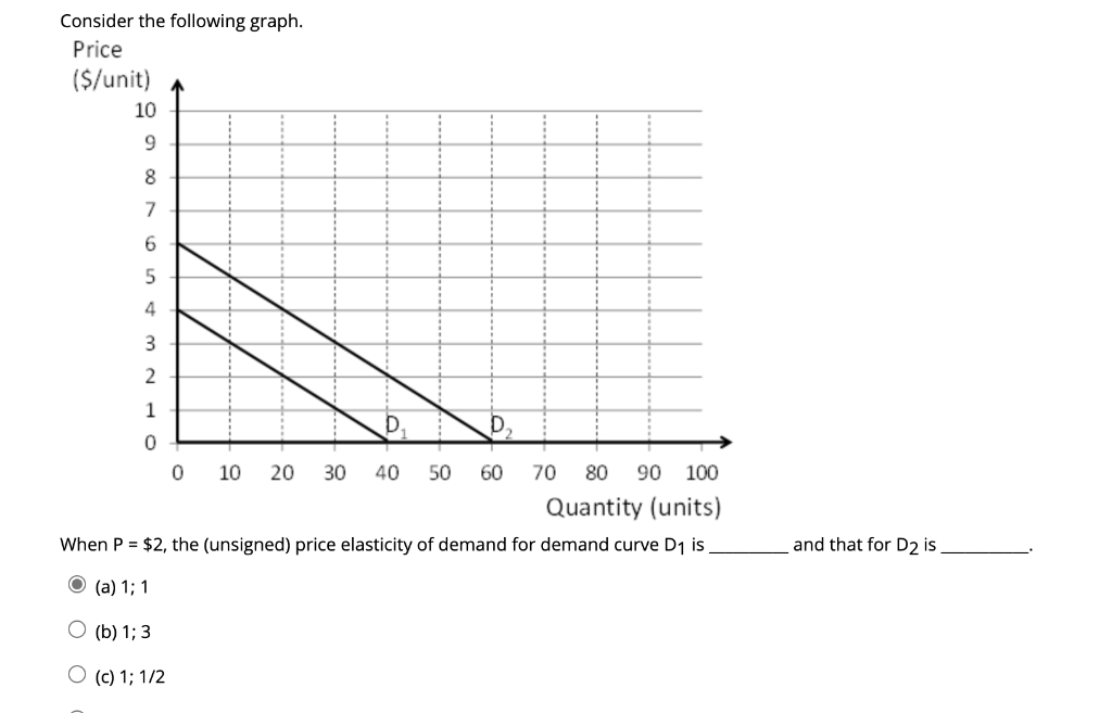 Solved Consider the following graph. Price ($/unit) 10 9 00 | Chegg.com