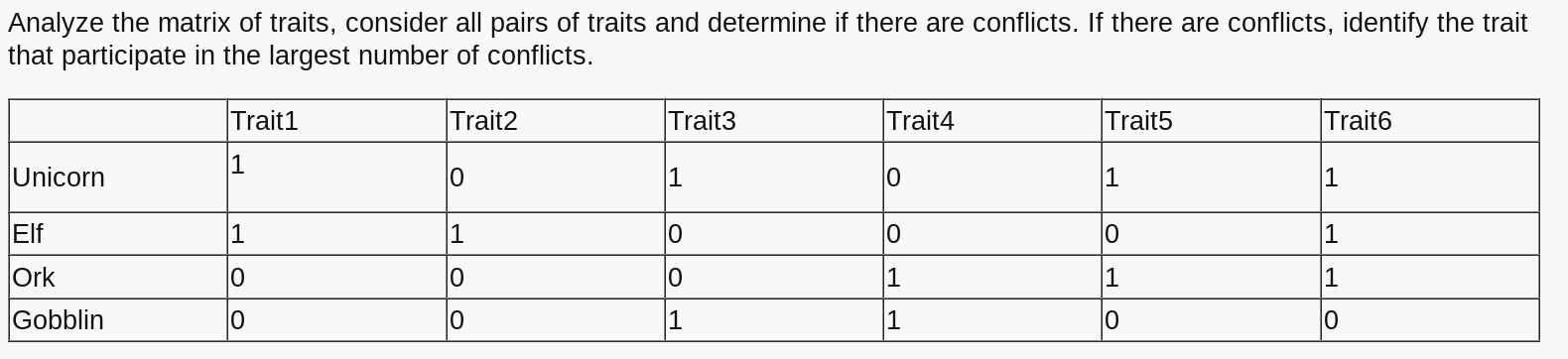 Solved Analyze the matrix of traits, consider all pairs of | Chegg.com