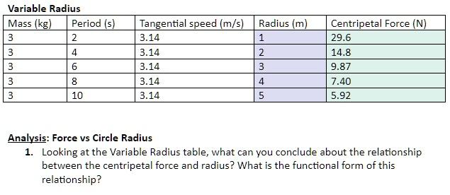 Solved 1. Looking at the Variable Radius table, what | Chegg.com