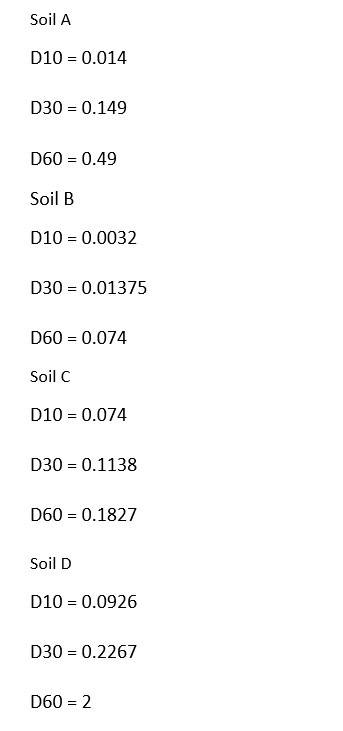 Solved Soil A D10 = 0.014 = D30 = 0.149 D60 = 0.49 Soil B | Chegg.com