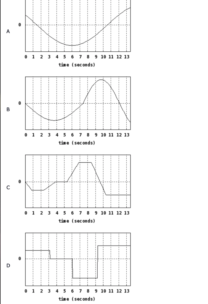 Solved The following are graphs of Vx and vy as functions of | Chegg.com