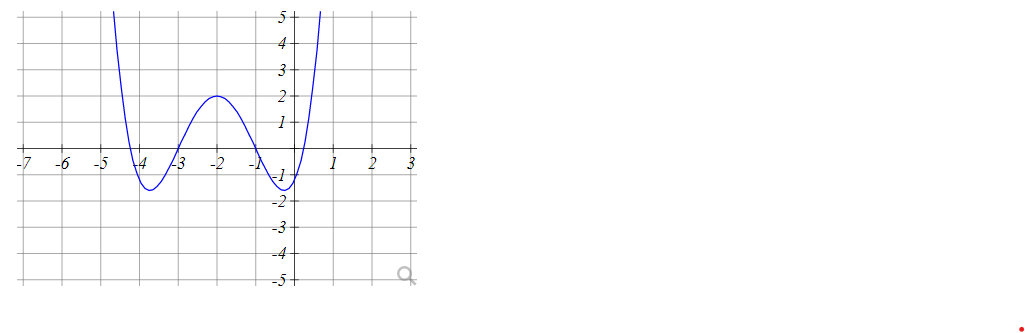 Solved Use the graph below to find the inflection point(s) | Chegg.com