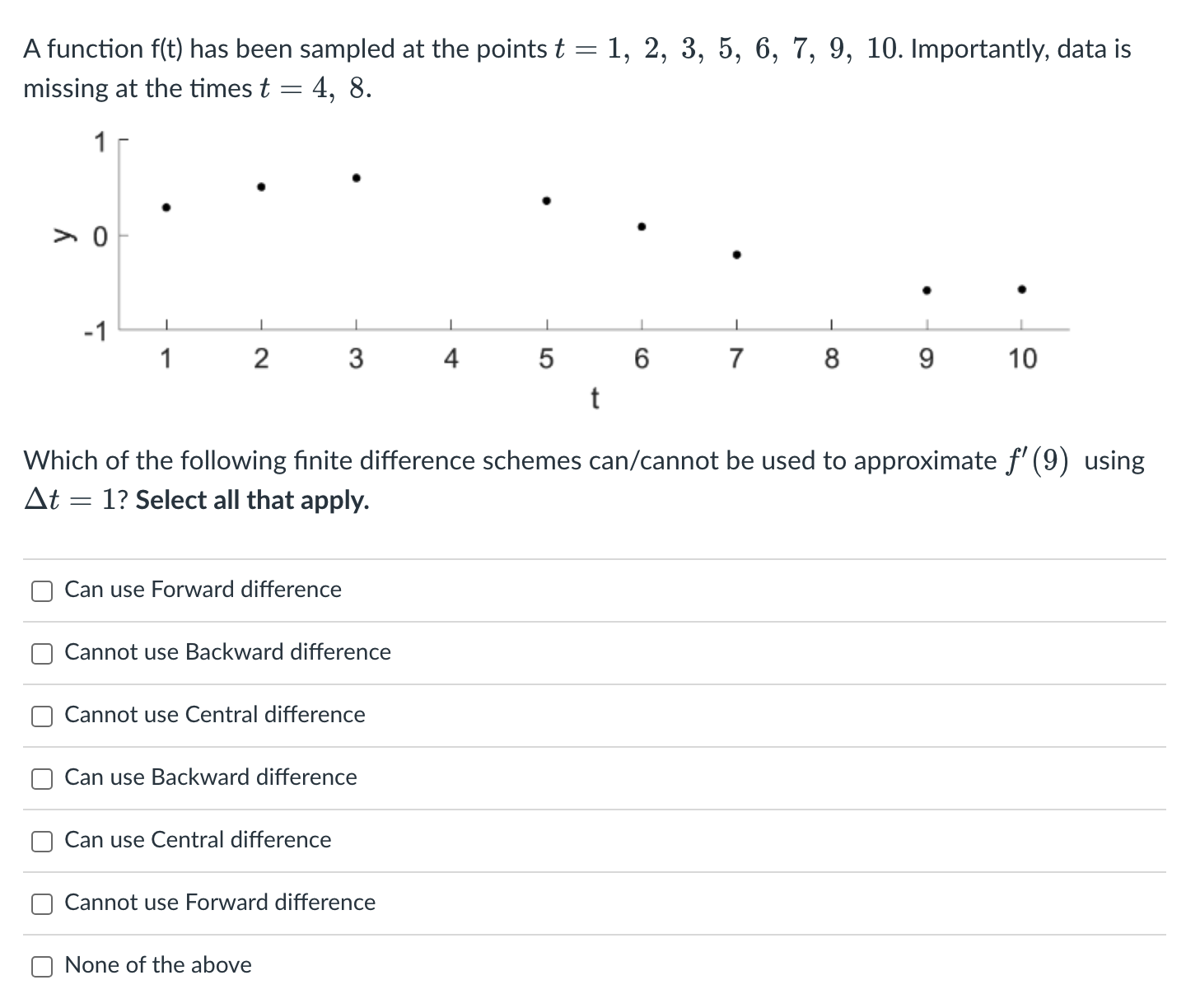 Solved A function f(t) ﻿has been sampled at the points | Chegg.com
