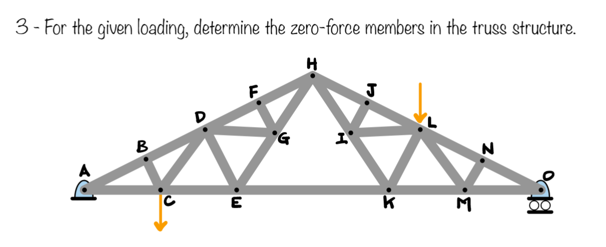 Solved 3 For The Given Loading Determine The Zero Force 2648