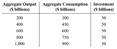 Solved Refer to Table 11.2. At an aggregate output level of | Chegg.com