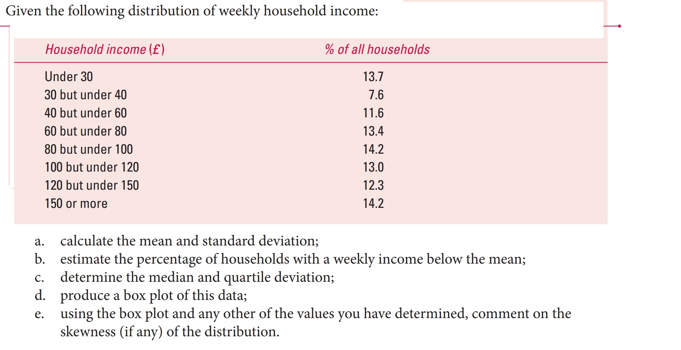 Solved Given the following distribution of weekly household | Chegg.com