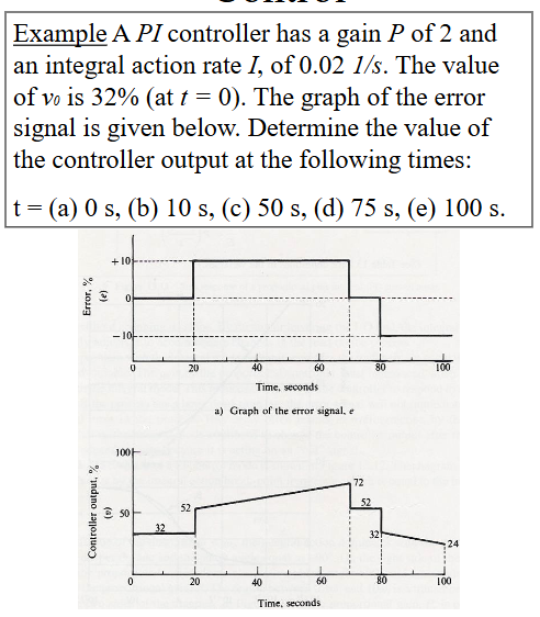 Solved Example A ?PI ﻿controller has a gain P of 2 ﻿andan | Chegg.com